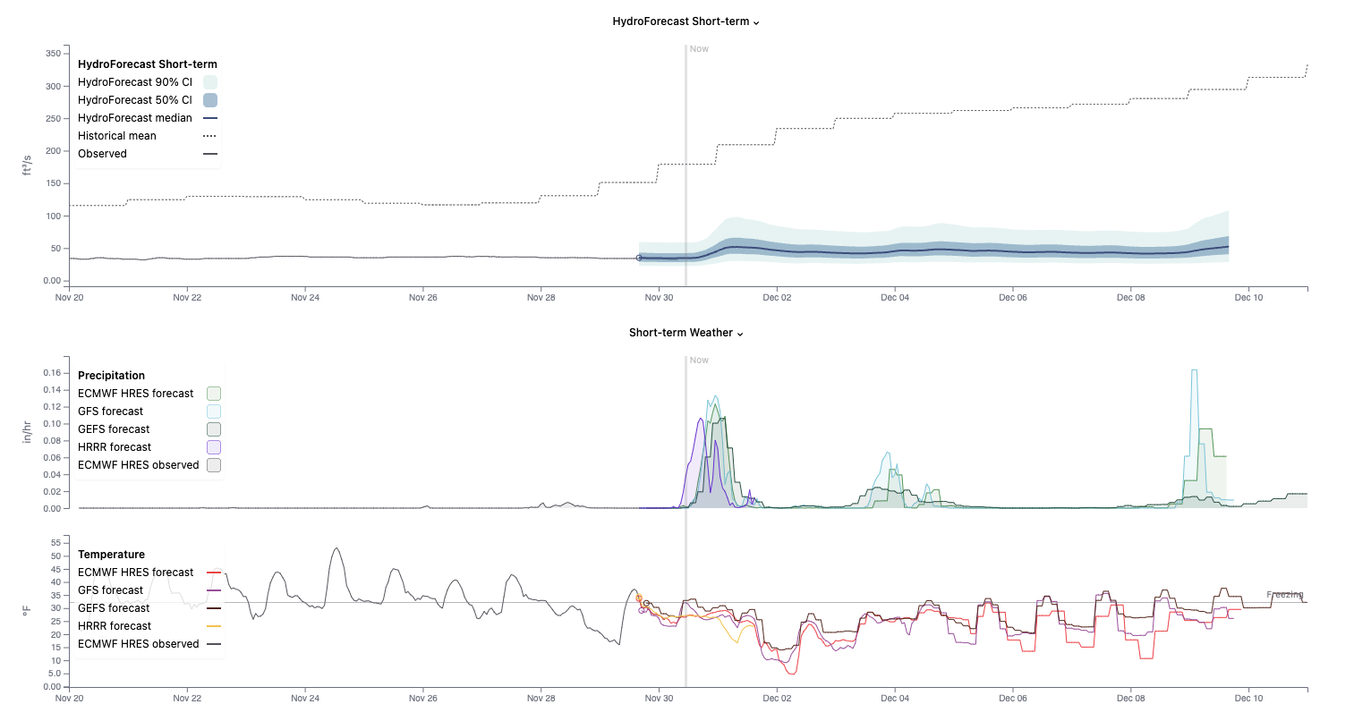 HydroForecast - Upstream Tech